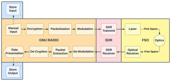 Securing Non-Terrestrial FSO Link with Public Key Encryption against ...