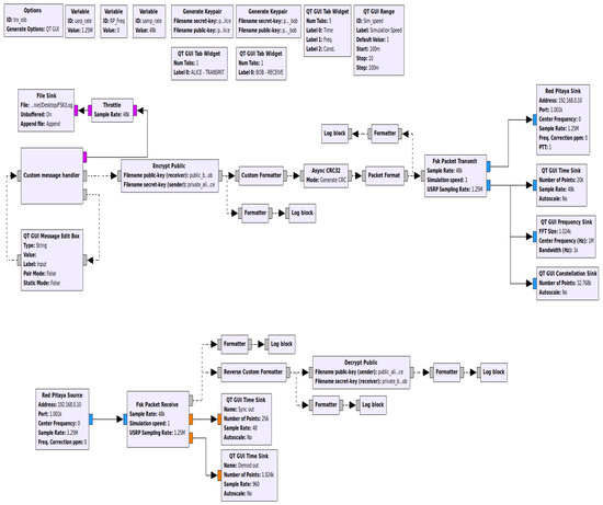 Securing Non-Terrestrial FSO Link with Public Key Encryption against ...