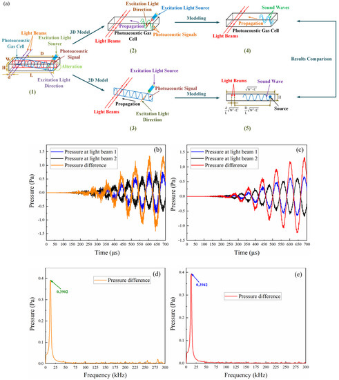 Dependence of the Michelson Interferometer-Based Membrane-Less Optical ...