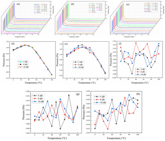 Dependence of the Michelson Interferometer-Based Membrane-Less Optical ...
