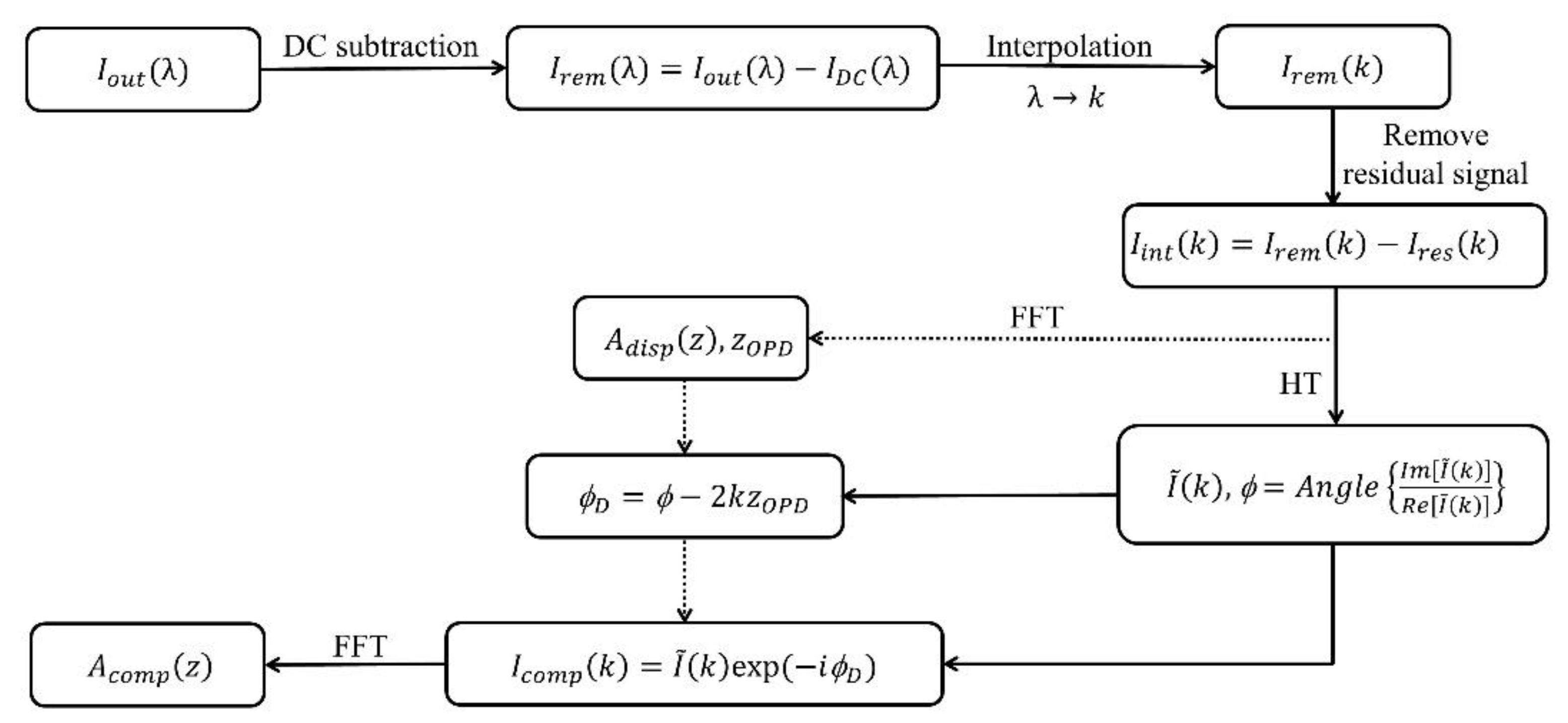 A Generic and Effective System Dispersion Compensation Method ...