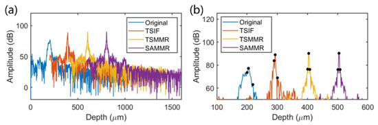 A Generic and Effective System Dispersion Compensation Method: Development and Validation in ...