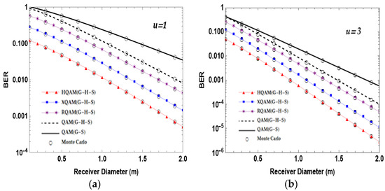 Performance of HQAM/XQAM Laser Communication System in Anisotropic Non ...