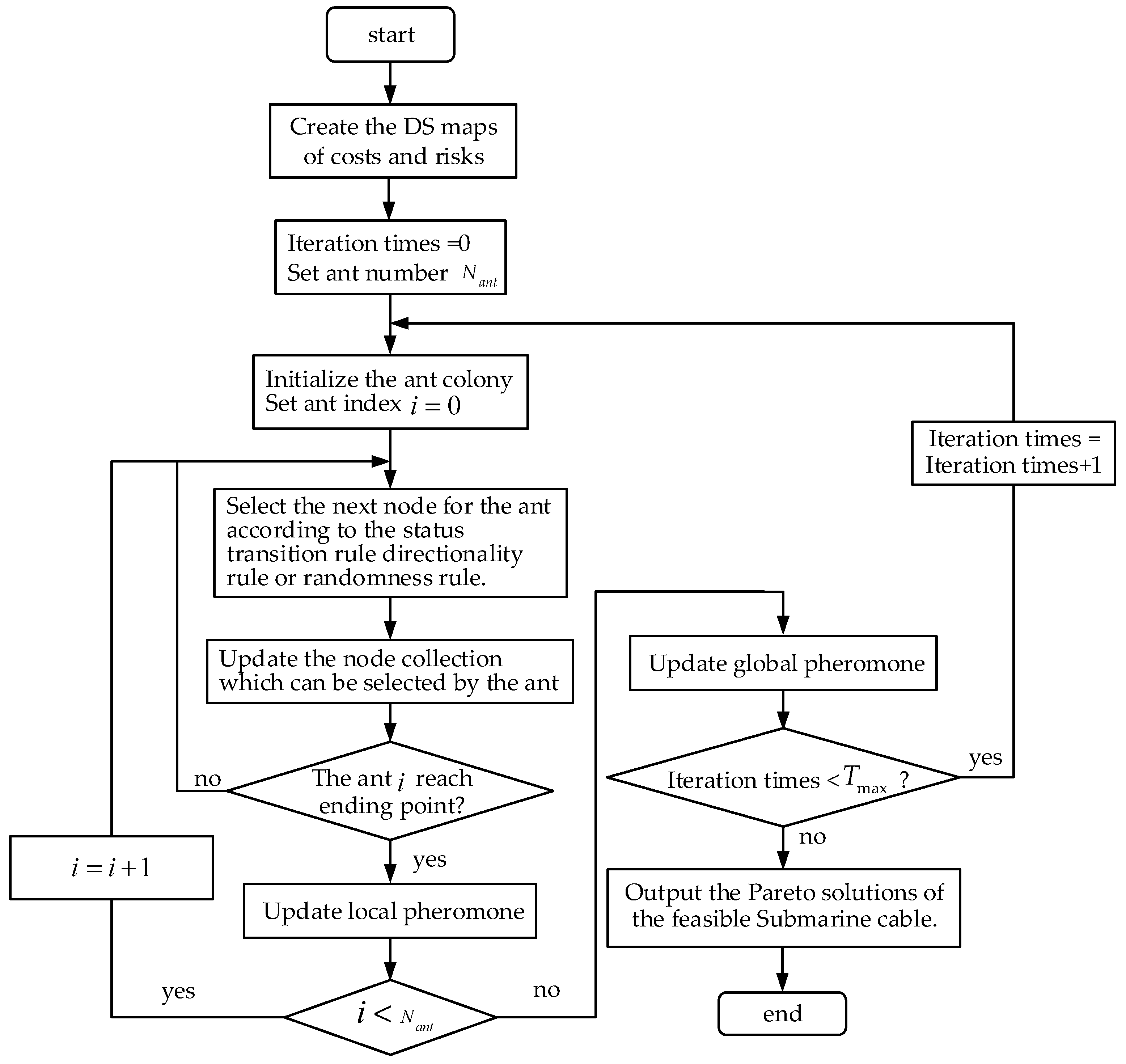 Multi Objective Optimization For Submarine Cable Route Planning Based