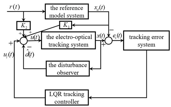 Photonics | Free Full-Text | Disturbance-Observer-Based LQR Tracking Control for Electro-Optical ...