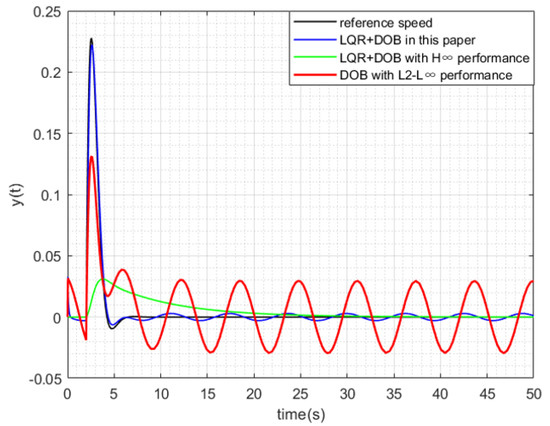 Disturbance-Observer-Based LQR Tracking Control for Electro-Optical System