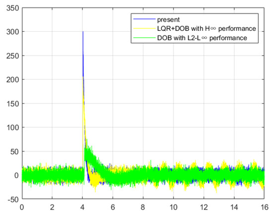 Photonics | Free Full-Text | Disturbance-Observer-Based LQR Tracking ...
