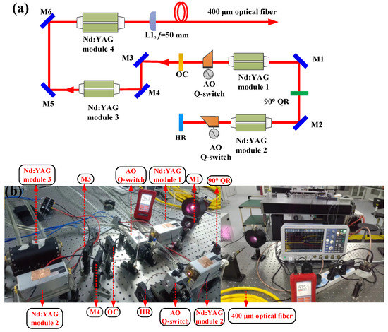 Fiber Coupled High Power Nd:YAG Laser for Nondestructive Laser Cleaning