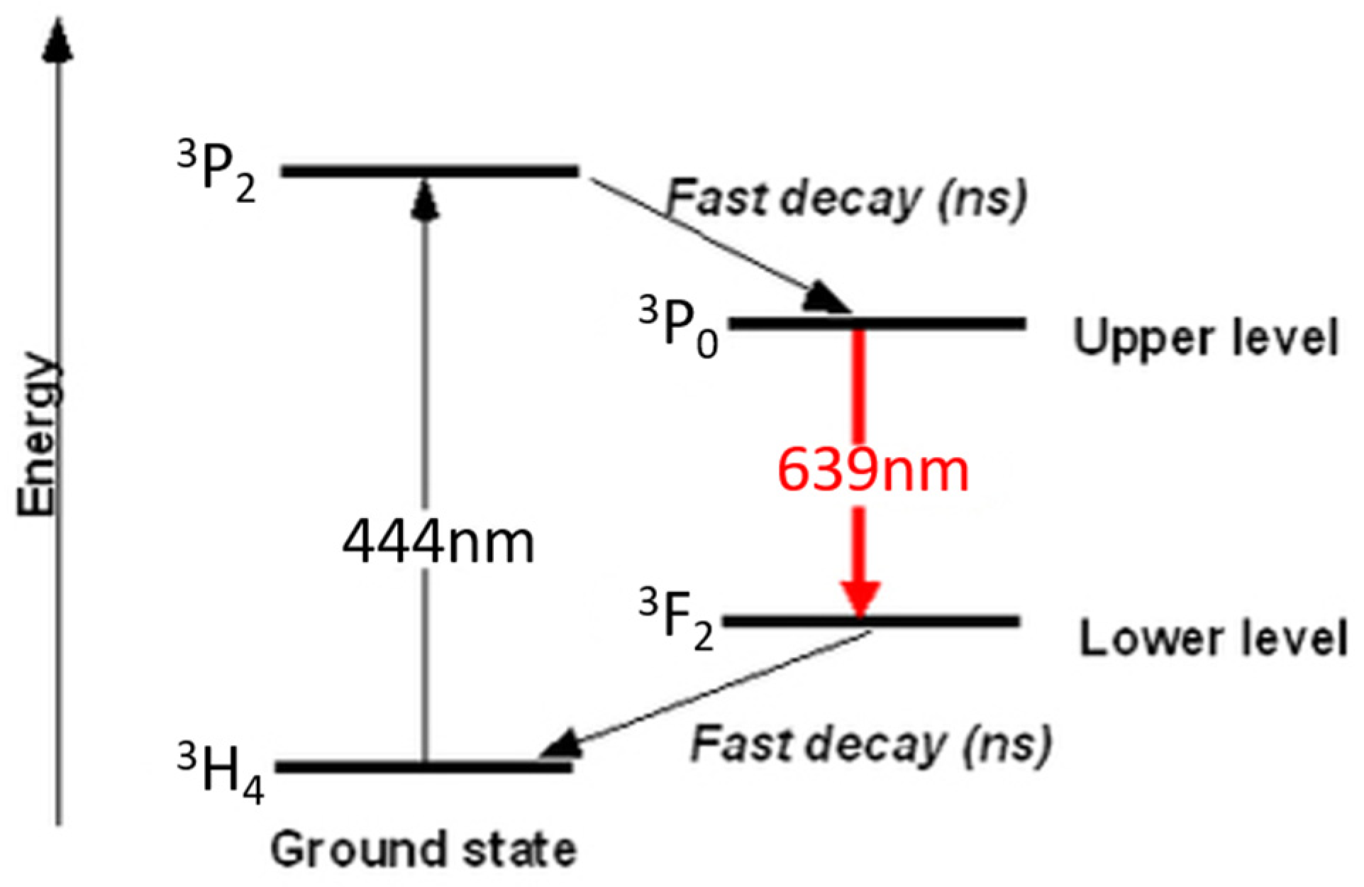13.5 μJ, 20 kHz Repetition Rate, Single Frequency Pr3+:YLF Master ...