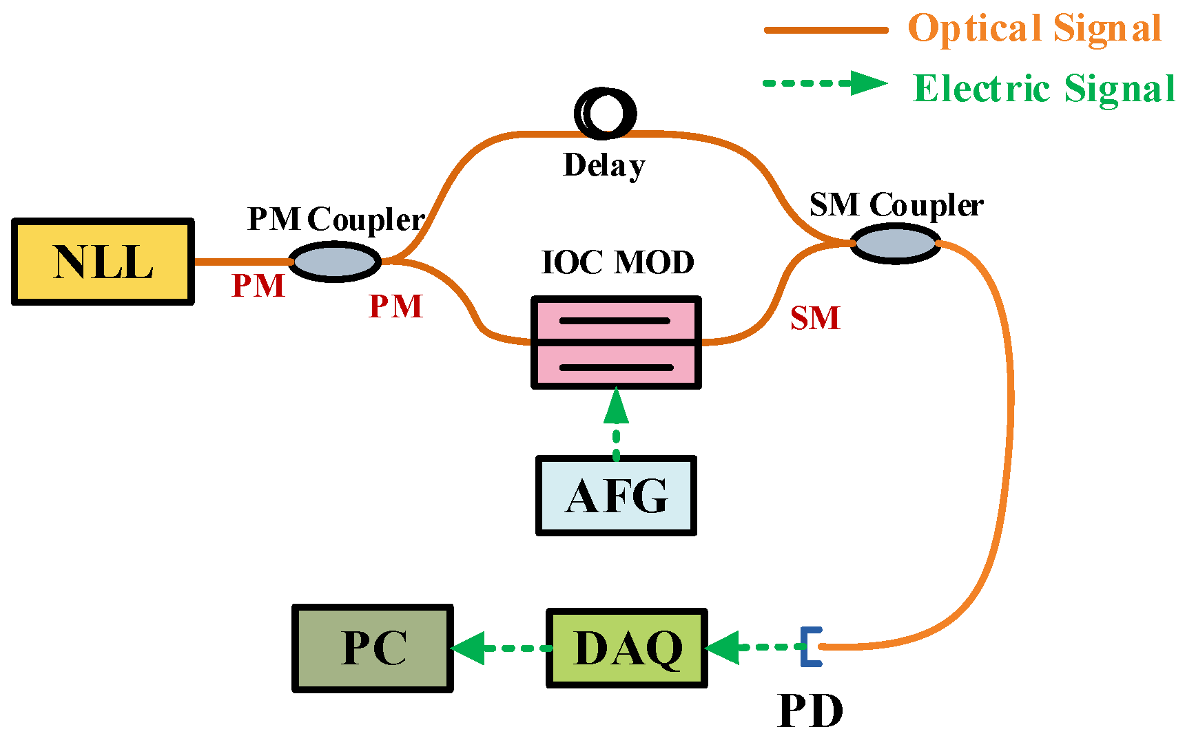 A Novel PMDI Fiber Optic Hydrophone Incorporating IOC-Based Phase Modulator