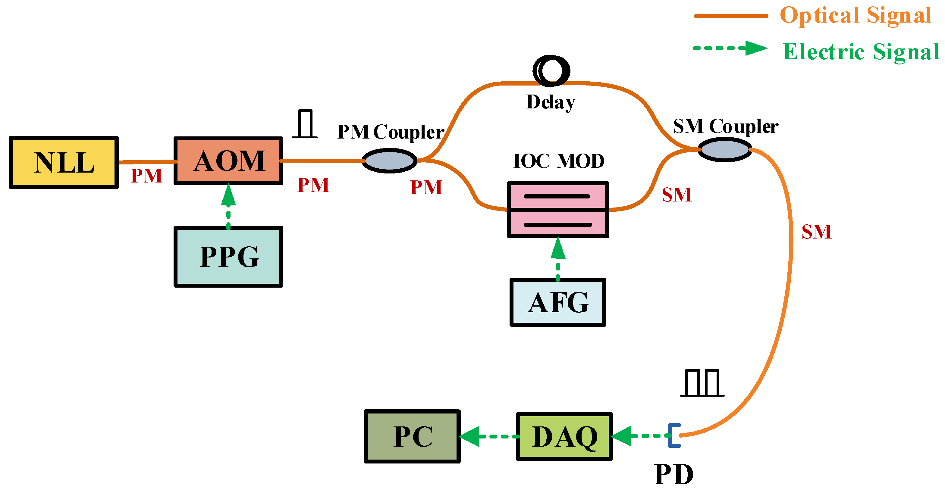 A Novel PMDI Fiber Optic Hydrophone Incorporating IOC-Based Phase Modulator