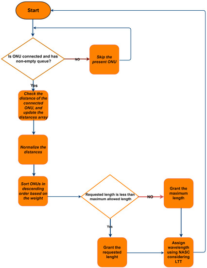 Photonics | Free Full-Text | A Distance-Weighted Dynamic Bandwidth Allocation Algorithm for ...