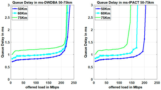 A Distance Weighted Dynamic Bandwidth Allocation Algorithm For Improved Performance In Long