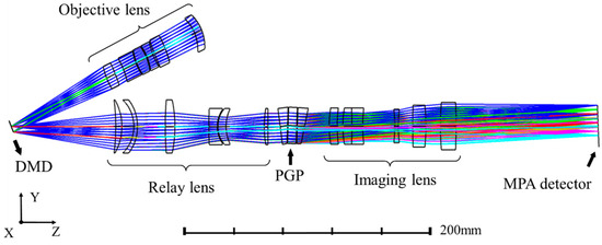 Multi-Parameter Model-Based Polarimetric Calibration for Dual-Coded ...