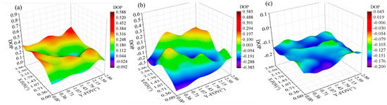 Multi-Parameter Model-Based Polarimetric Calibration for Dual-Coded Spectral Polarization ...