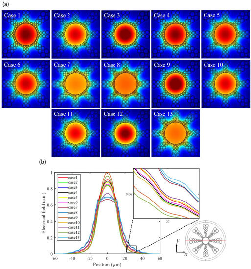 The Optimization of a Segmented Cladding Fiber via the Response Surface Methodology Approach for ...