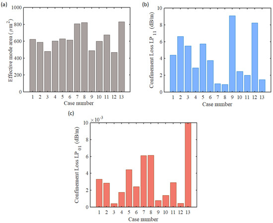 The Optimization of a Segmented Cladding Fiber via the Response Surface Methodology Approach for ...