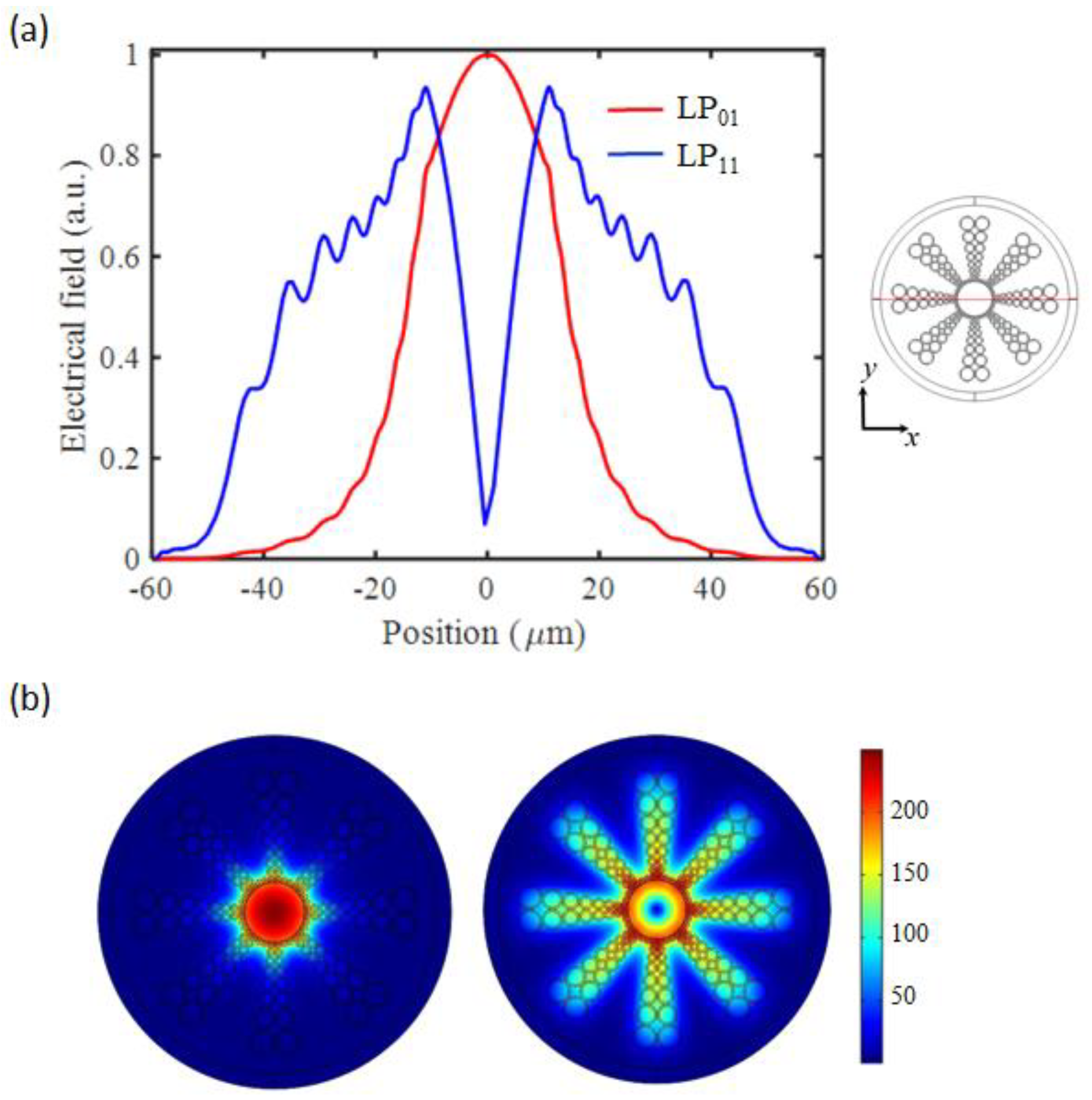The Optimization of a Segmented Cladding Fiber via the Response Surface Methodology Approach for ...