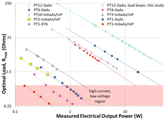 Vertical Multi-Junction Laser Power Converters with 61% Efficiency at ...