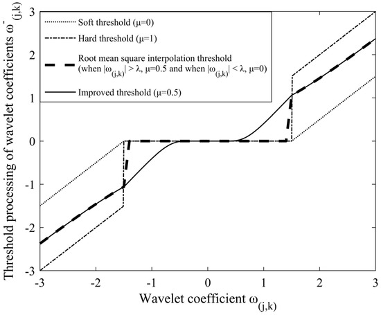 Denoising of Laser Self-Mixing Interference by Improved Wavelet Threshold for High Performance ...