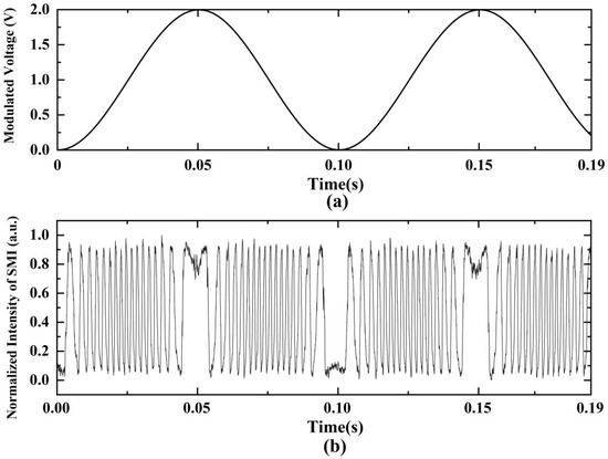 Denoising of Laser Self-Mixing Interference by Improved Wavelet Threshold for High Performance ...