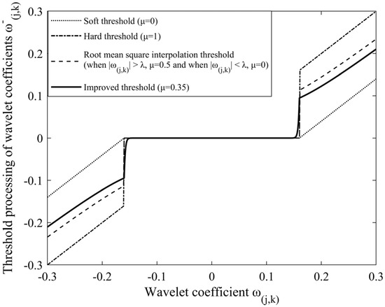 Denoising of Laser Self-Mixing Interference by Improved Wavelet Threshold for High Performance ...