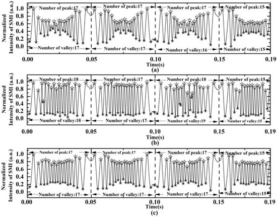 Denoising of Laser Self-Mixing Interference by Improved Wavelet Threshold for High Performance ...