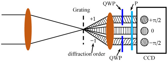Phase Shifting Approaches and Multi-Channel Interferograms Position Registration for ...
