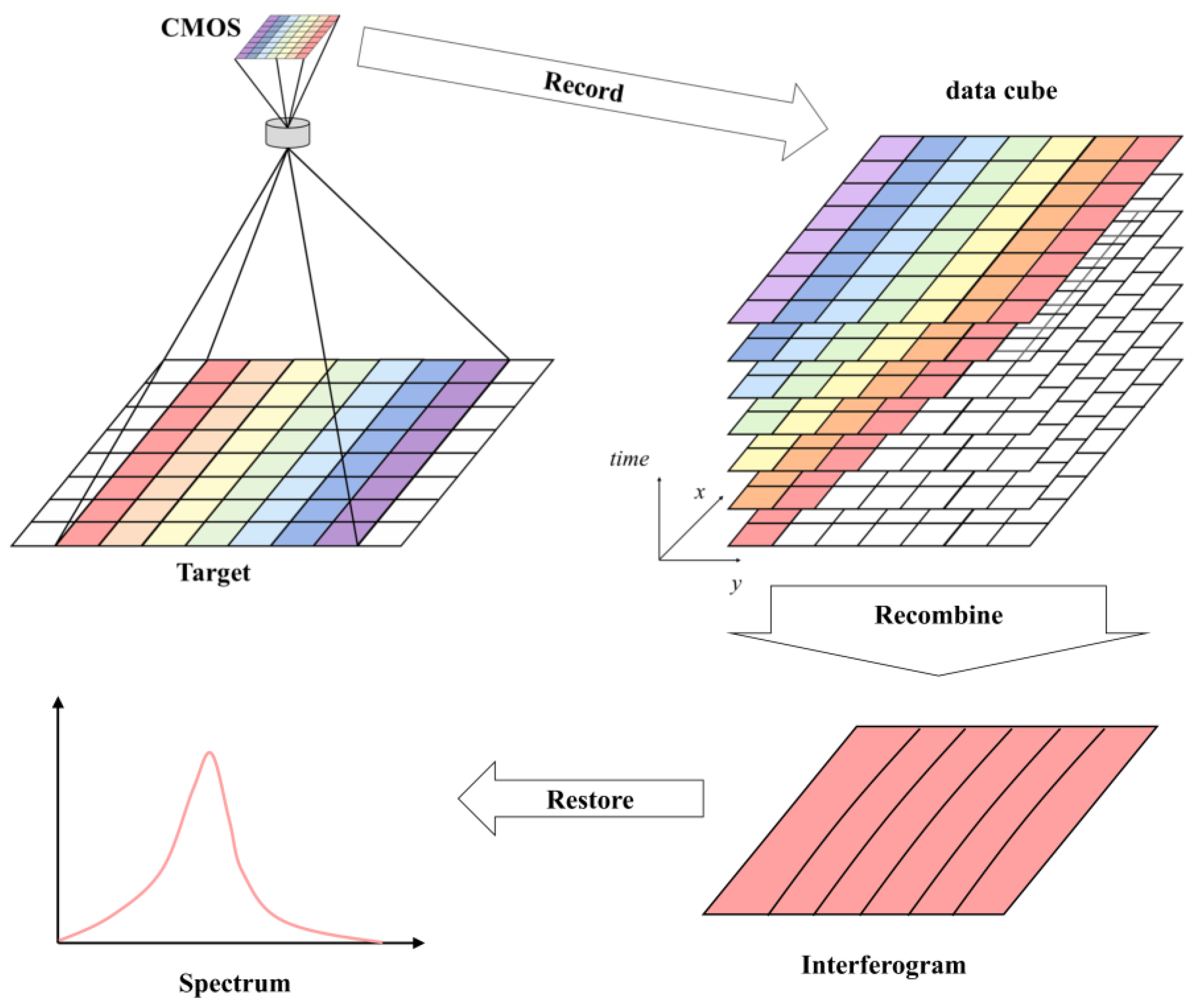 Hyperspectral Channel-Modulated Static Birefringent Fourier Transform ...