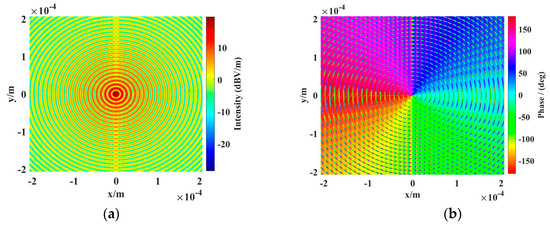Analyzing Vortex Light Beam Scattering Characteristics from a Random ...