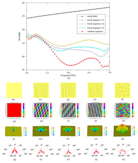 All-Metal Coding Metasurfaces for Broadband Terahertz RCS Reduction and Infrared Invisibility