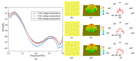 All-Metal Coding Metasurfaces for Broadband Terahertz RCS Reduction and Infrared Invisibility