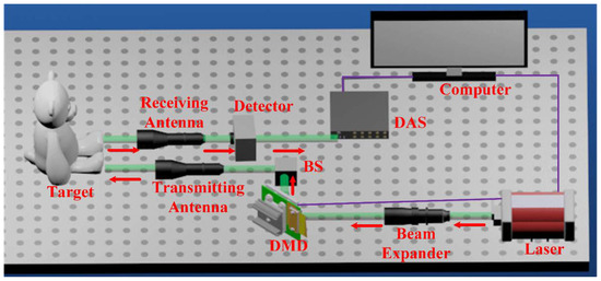 Fourier Single-Pixel Imaging Based on Online Modulation Pattern ...