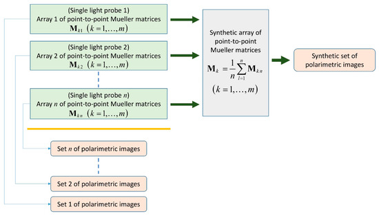 Synthetic Mueller Imaging Polarimetry