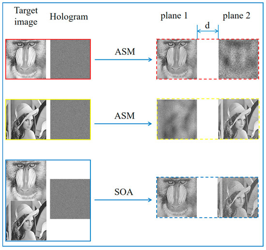 Multiplane Holographic Imaging Using the Spatial Light Modulator