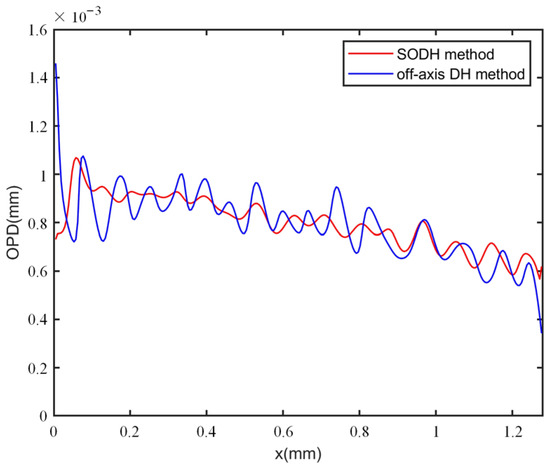 Slightly Off-Axis Digital Holography Using a Transmission Grating and ...
