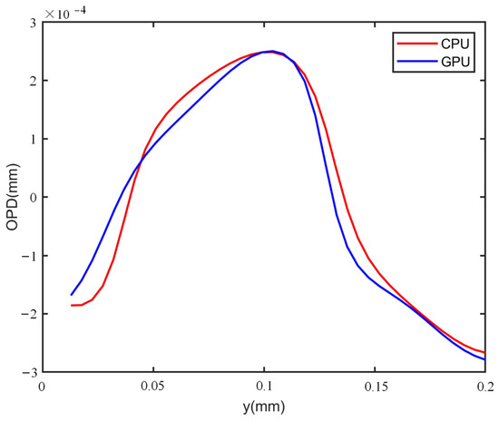 Slightly Off-Axis Digital Holography Using a Transmission Grating and ...