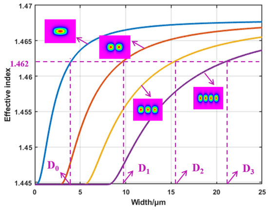 Silica Waveguide Four-Mode Multiplexer Based on Cascaded Directional ...
