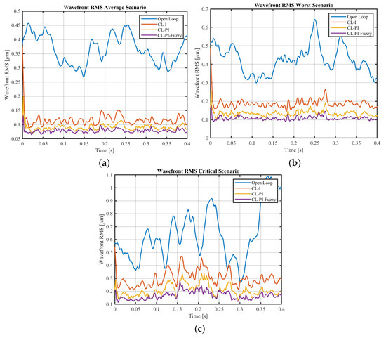 Benefits of Intelligent Fuzzy Controllers in Comparison to Classical ...