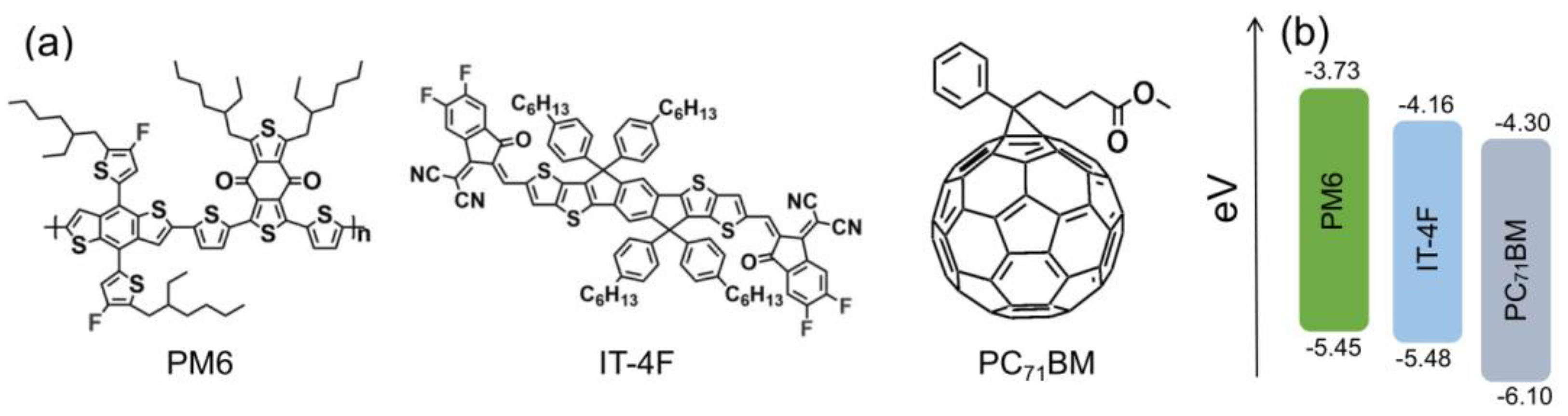 Effects of Acceptors on the Charge Photogeneration Dynamics of PM6 ...