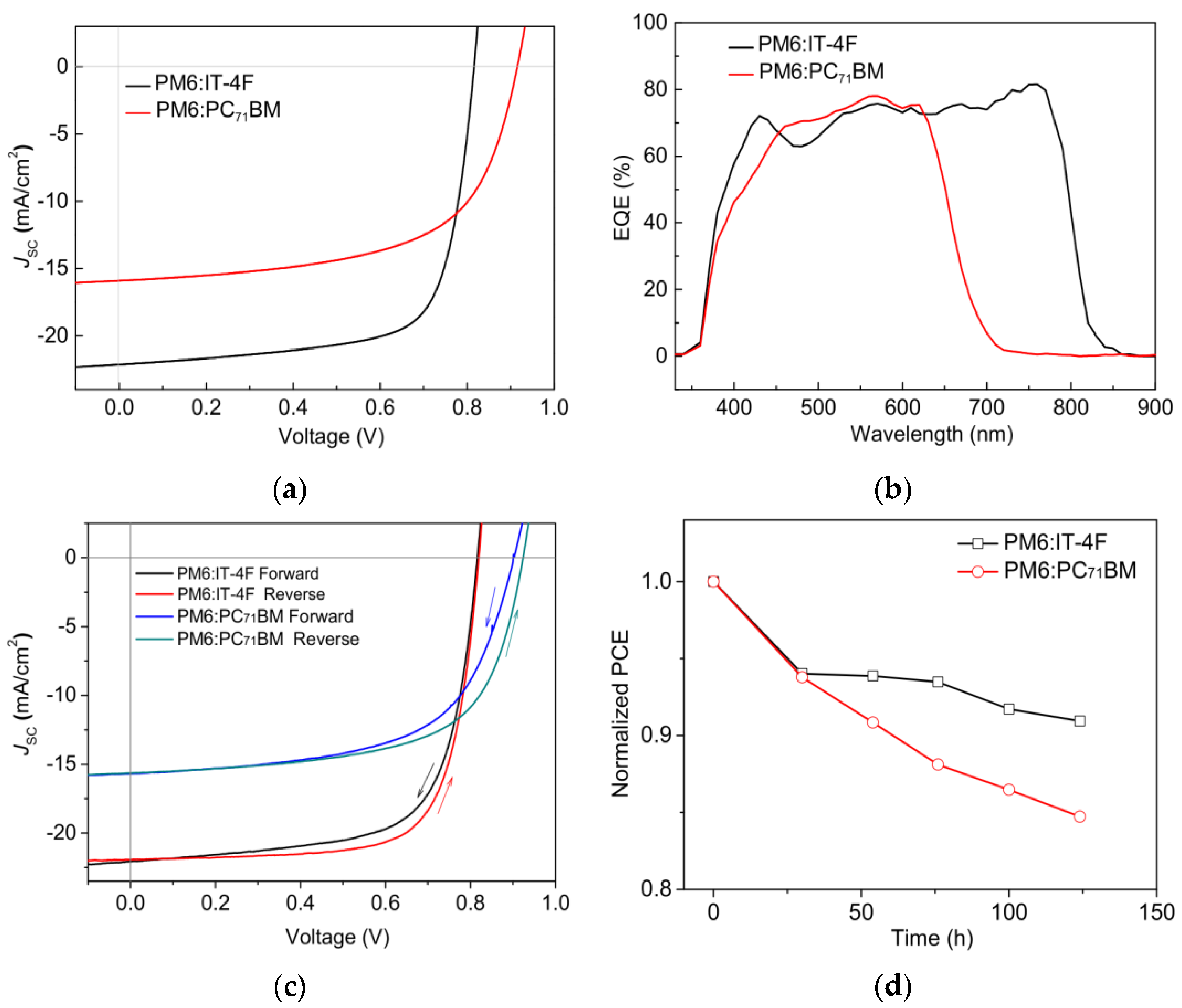 Effects of Acceptors on the Charge Photogeneration Dynamics of PM6-Based Solar Cells