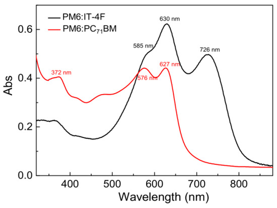 Effects of Acceptors on the Charge Photogeneration Dynamics of PM6 ...