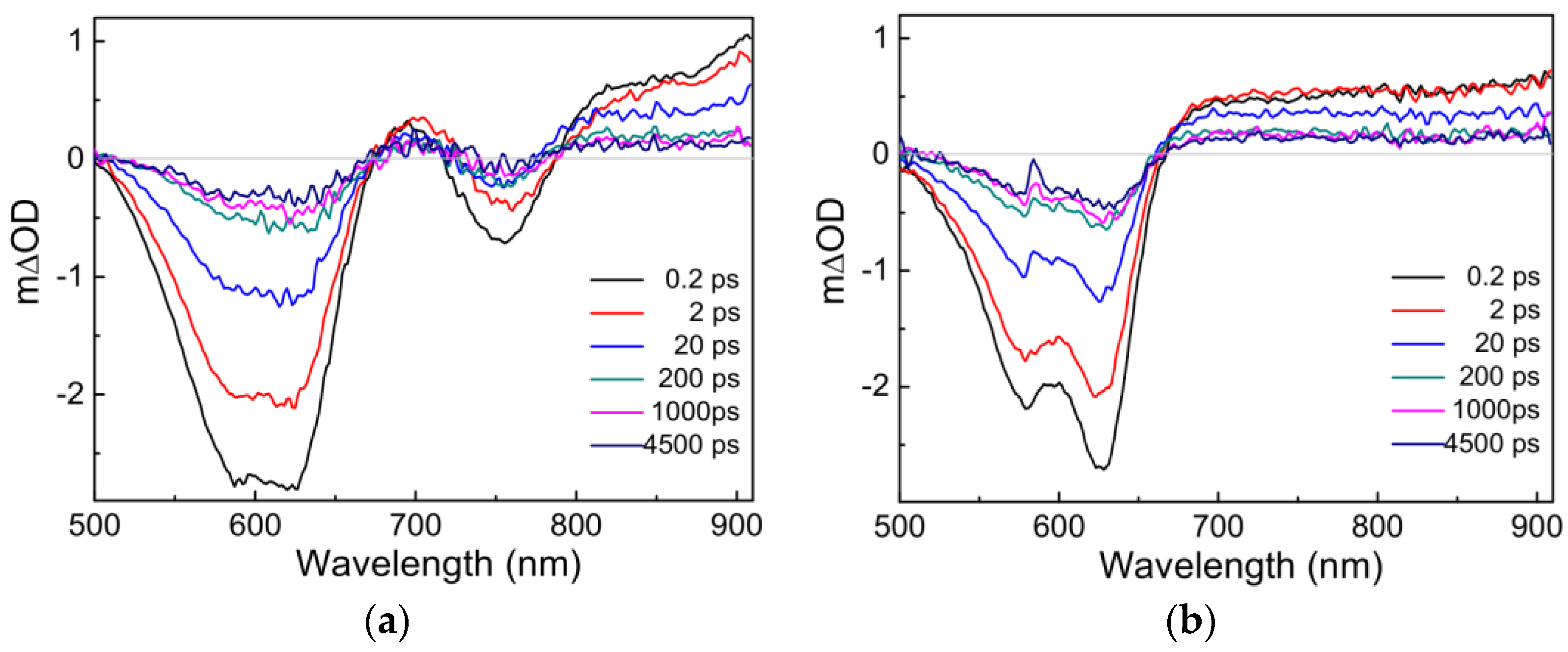Effects of Acceptors on the Charge Photogeneration Dynamics of PM6 ...