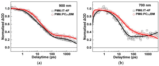 Effects of Acceptors on the Charge Photogeneration Dynamics of PM6 ...