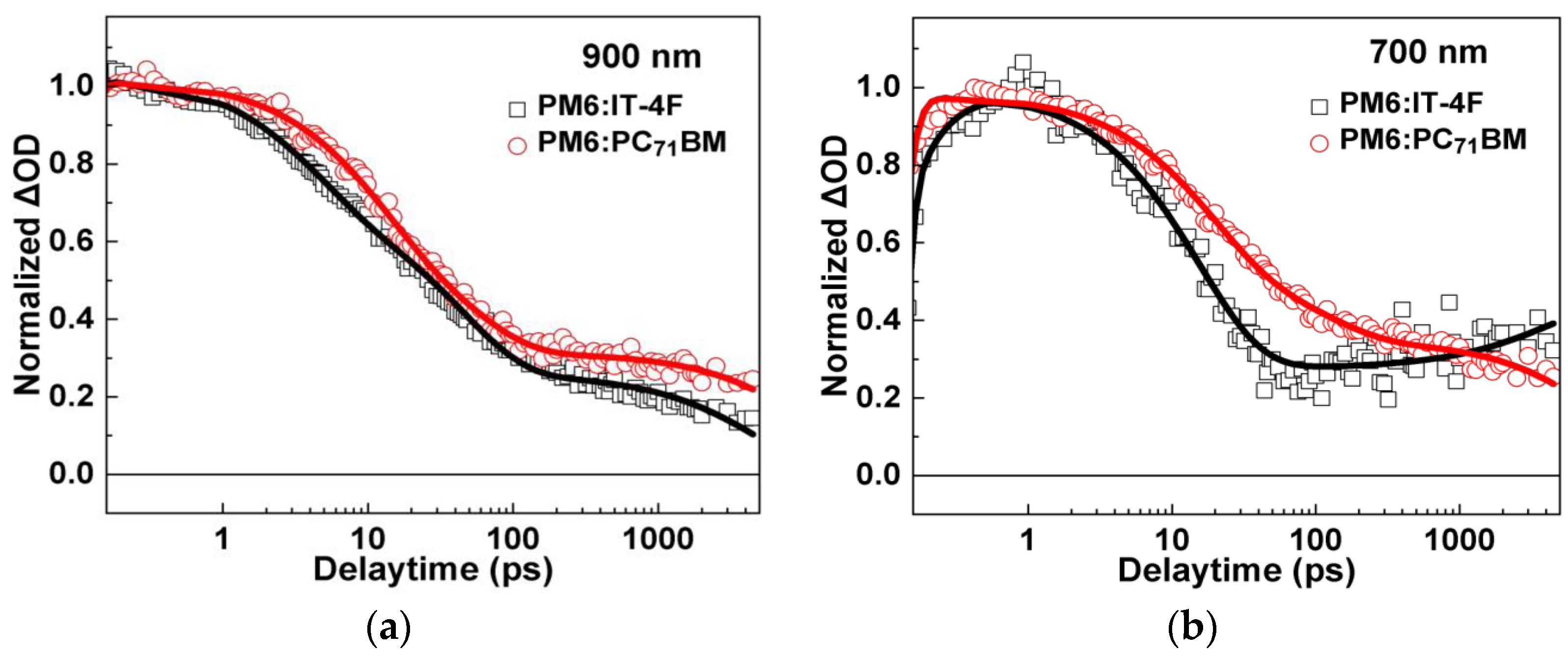 Effects of Acceptors on the Charge Photogeneration Dynamics of PM6 ...