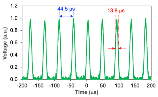 Fe2O3 Nanoparticle-Based Q-Switched Pulse Fiber Laser