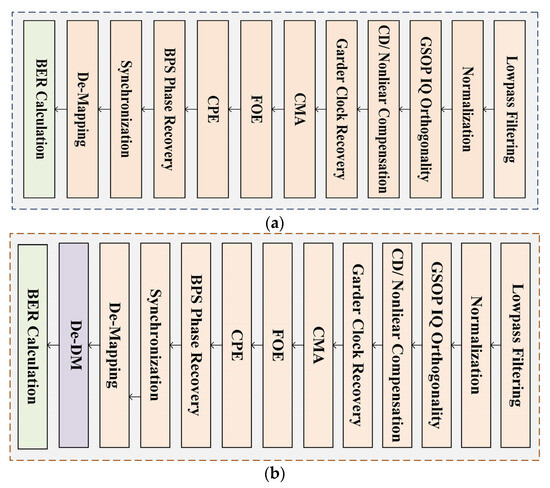 Photonics | Free Full-Text | Hybrid Constellation Shaping 64QAM Based ...