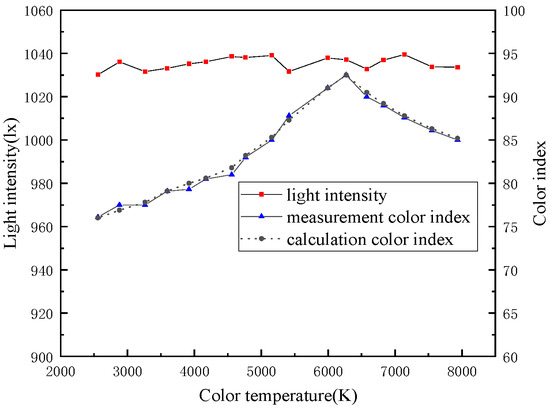 Experimental Study on Chromaticity Control in Visible Light ...