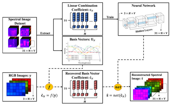 Spectral Image Reconstruction Using Recovered Basis Vector Coefficients