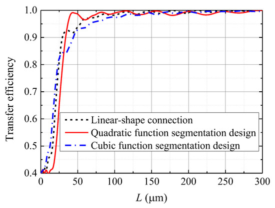 Functional Segmentation Method for the Design of Compact Adiabatic Devices